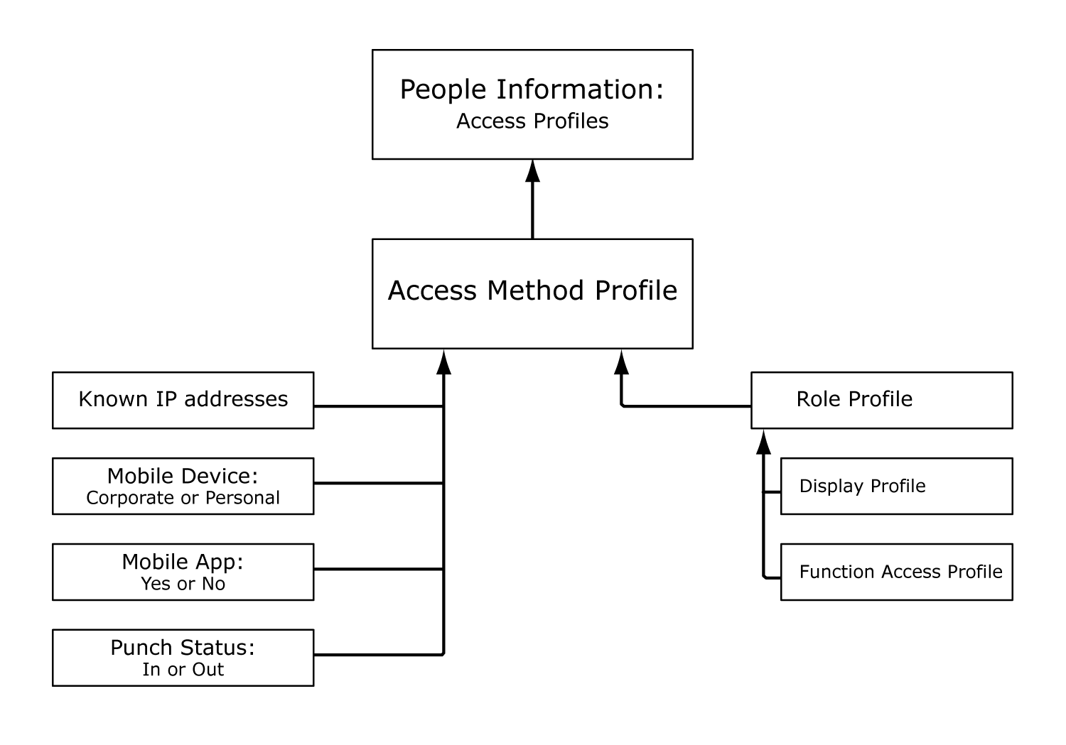 Configure Access by Punch Status